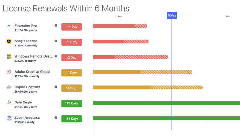 Stop Surprise Charges With Software Renewal Tracking Visibility | Reftab